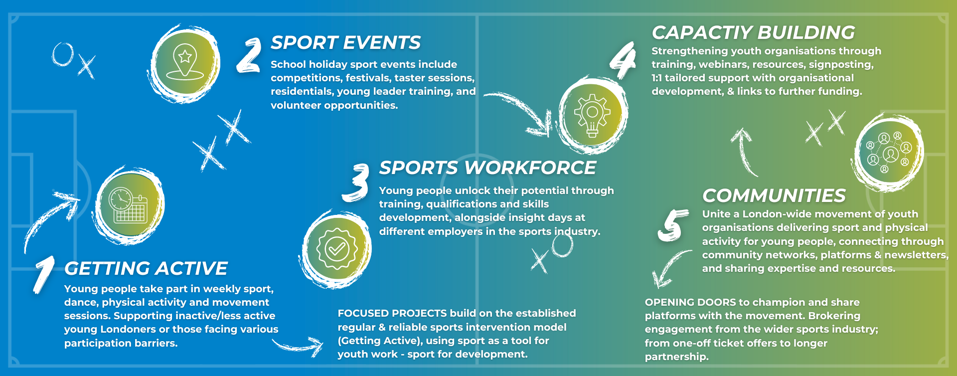 Sports Development - London Youth